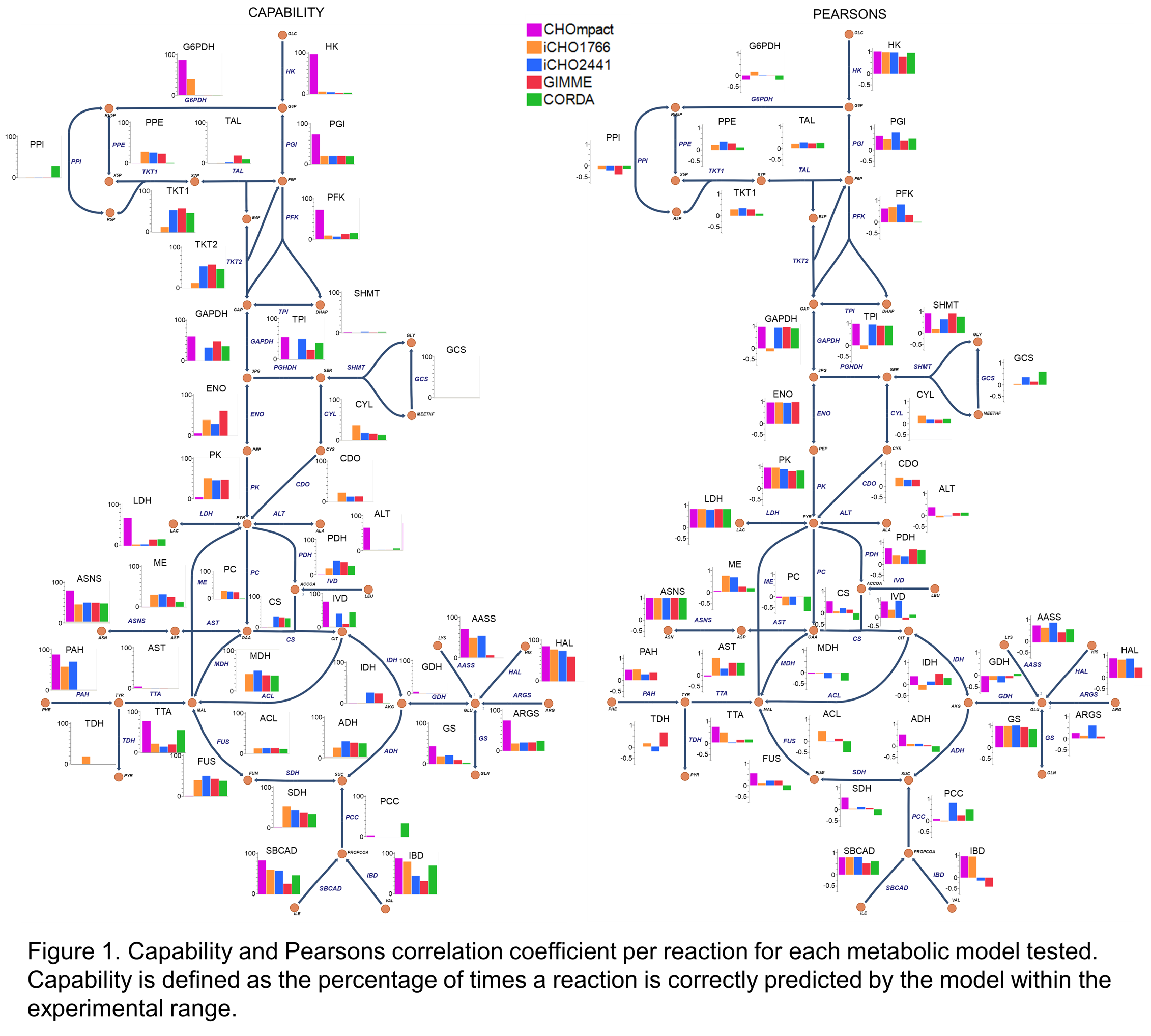 120a Are Genome Scale Metabolic Models Gems Fit For Purpose A