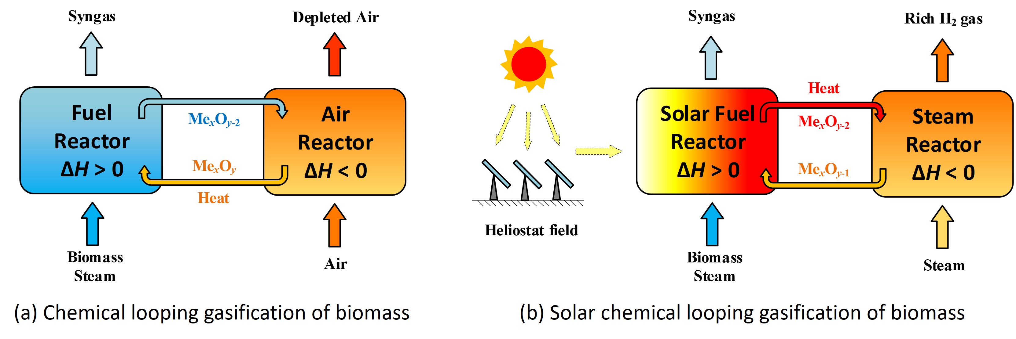 (325c) Solar-Driven Biomass Chemical Looping Gasification for ... (325c) Solar-Driven Biomass Chemical Looping Gasification for ...