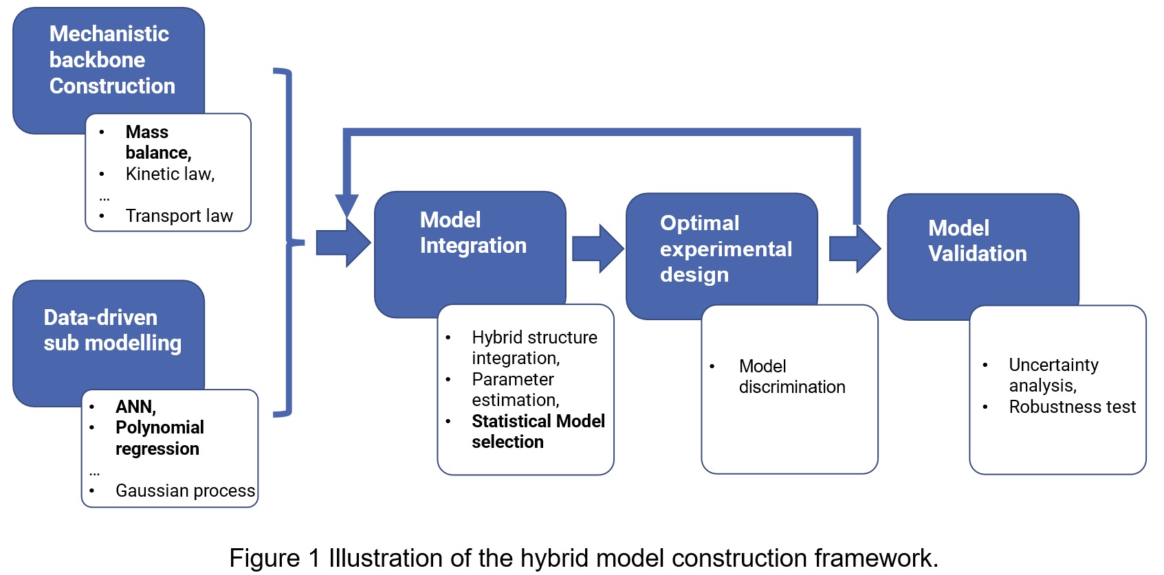458e A Dynamic Hybrid Modeling Framework For Bioprocesses Aiche