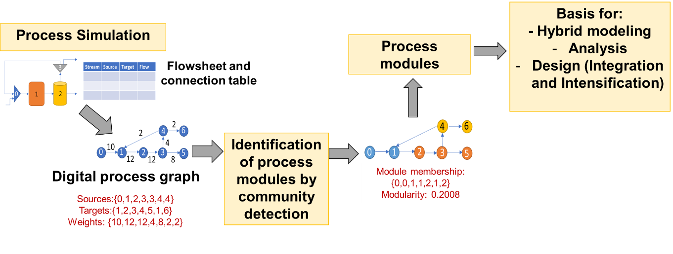 216h Modeling Based On Modular Decomposition Of A Process Graph And Implementation Into A 0138