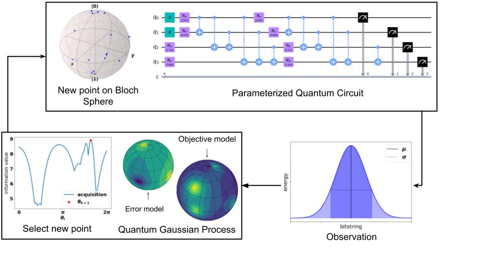 347g The Quantum Gaussian Process Specialized Gaussian Process