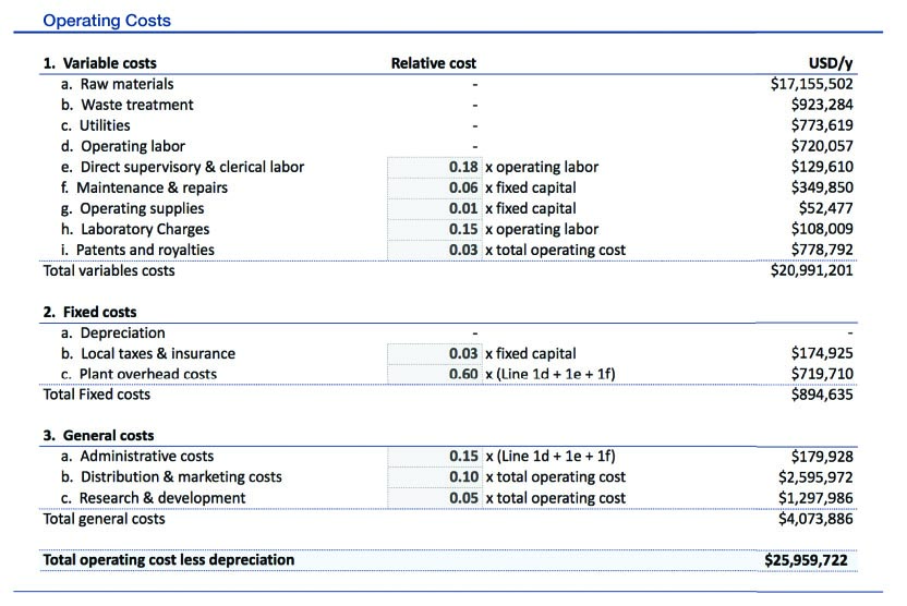 Techno-Economic Modeling for New Technology Development | AIChE
