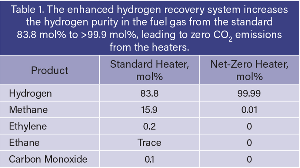 Innovations in a Cleaner Ethane Cracking Process | AIChE